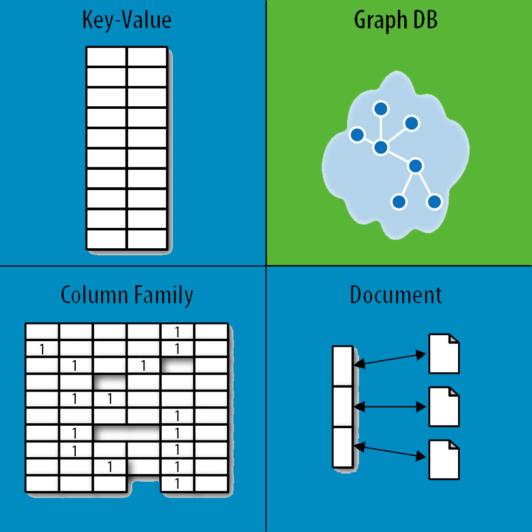 Graph Databases For Beginners A Tour Of Aggregate Stores Neo4j Graph 